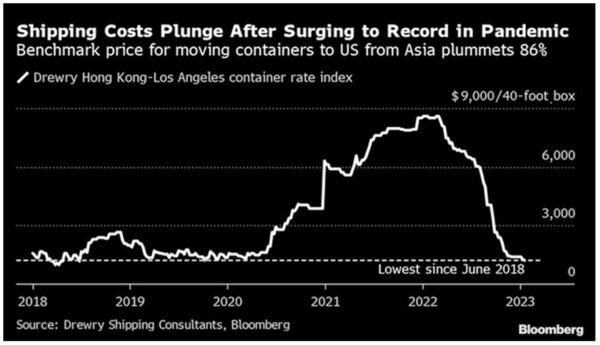 Falling Global Shipping Costs Signal Easing Inflation - GAVA GROUP